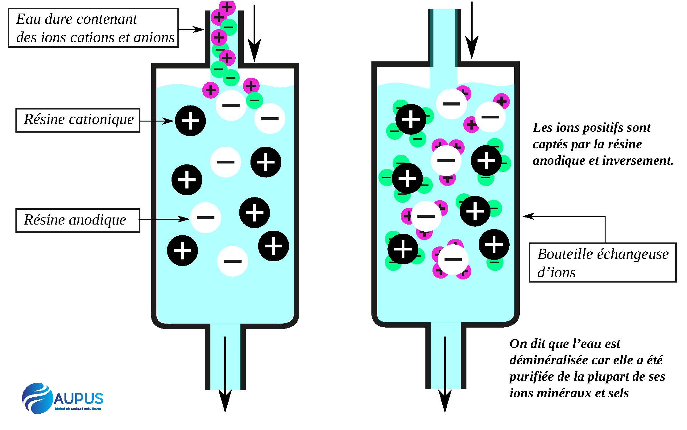 NOS STATIONS DE PRODUCTION D EAU D MIN RALIS E Aupus Aupus NOS STATIONS DE PRODUCTION D EAU D MIN RALIS E Aupus Aupus